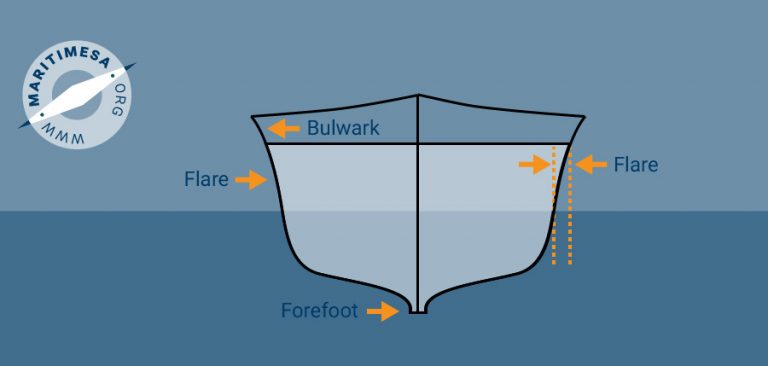 Layout of a typical ship and nautical terms | Nautical Science Grade 10
