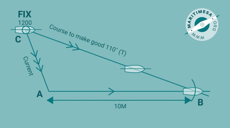 Finding the course to steer in order to counteract the current ...