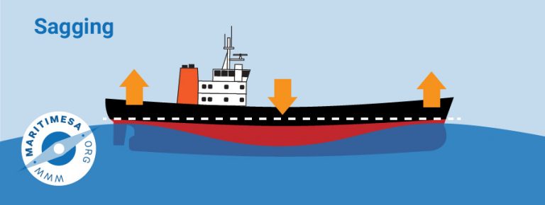 Hull stresses | Nautical Science Grade 12