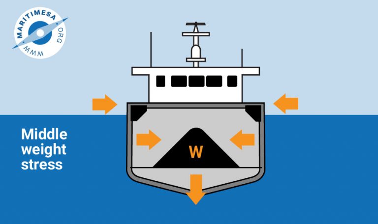 Hull stresses | Nautical Science Grade 12