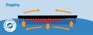Hull stresses | Nautical Science Grade 12