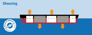 Hull stresses | Nautical Science Grade 12